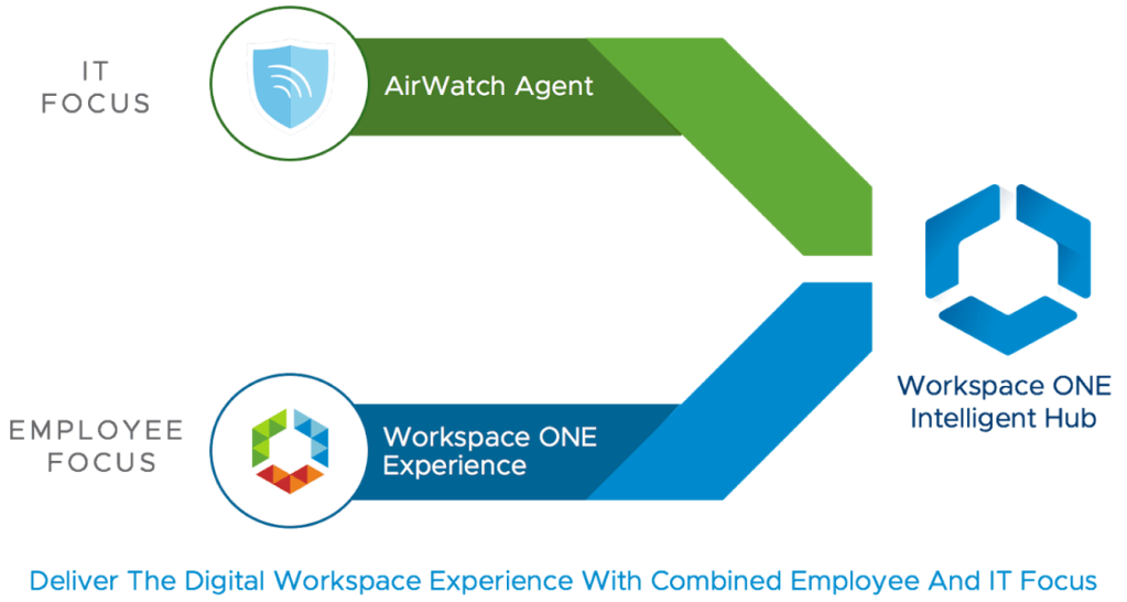 VMware Workspace ONE Intelligent Hub Series Part 1: Evolve from Legacy ...